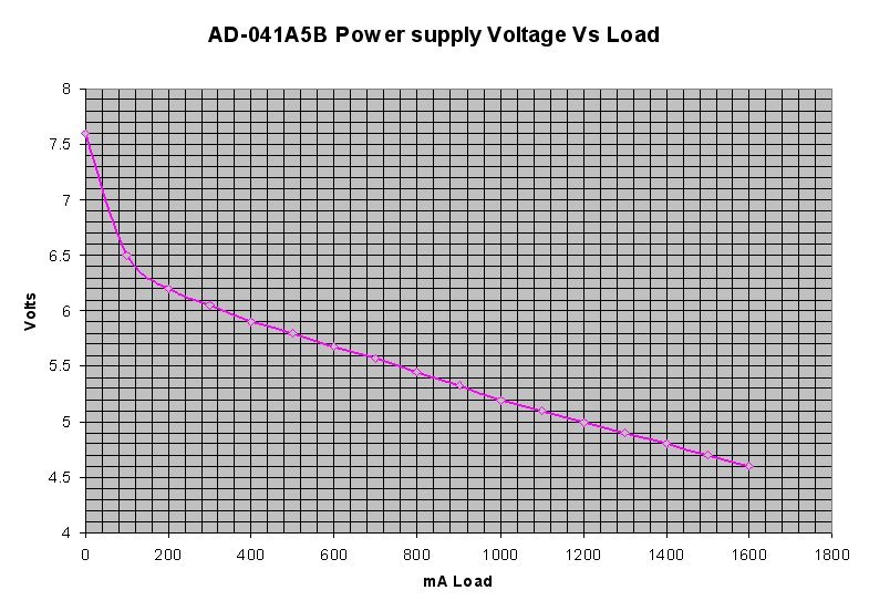 Technical Data - European 2-Pin Model AD-041A5B Power Adapter, Output 4 ...
